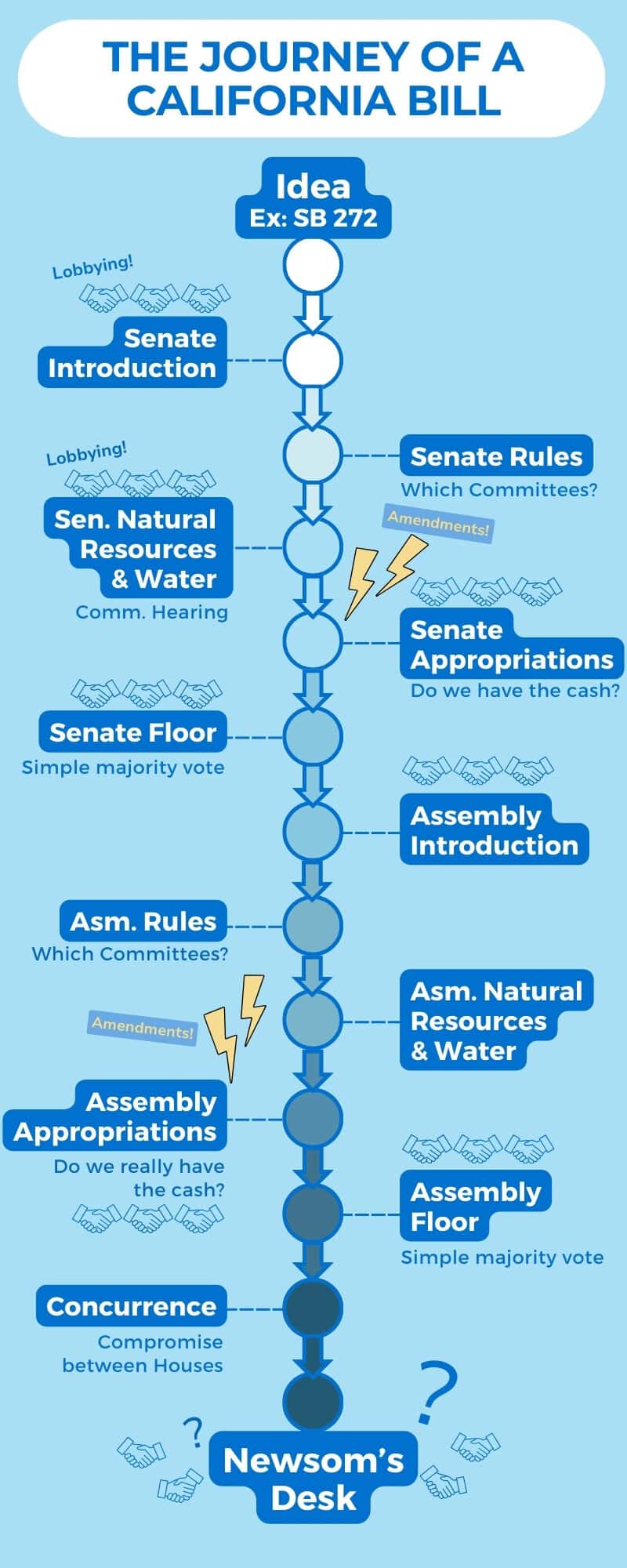 How A Bill Gets Passed in California - Save The Bay